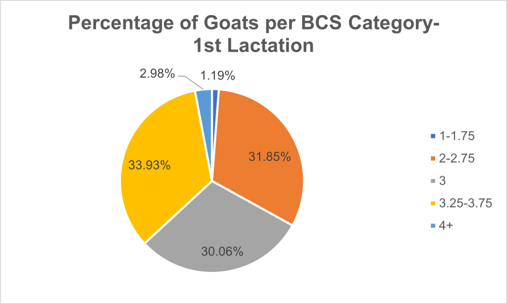 Body Condition Scoring (BCS) Study - Sheep and Goat Production