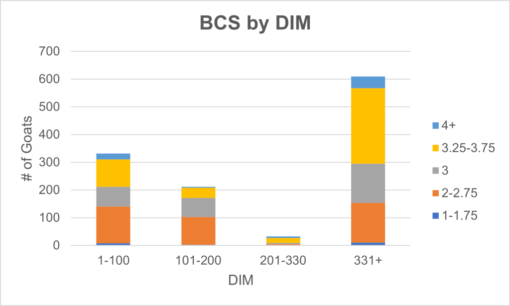 Body Condition Scoring (BCS) Study - Sheep and Goat Production
