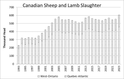 State of the Ontario Sheep Industry - Sheep and Goat Production