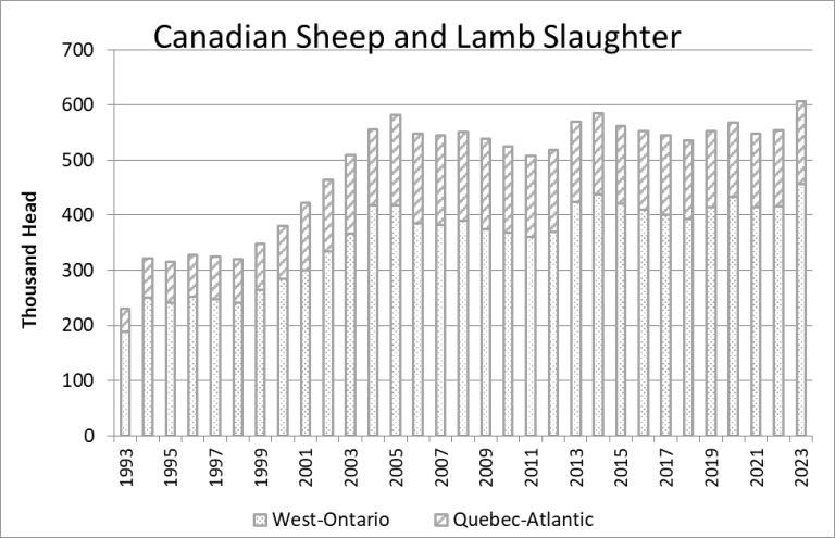 State of the Ontario Sheep Industry - Sheep and Goat Production